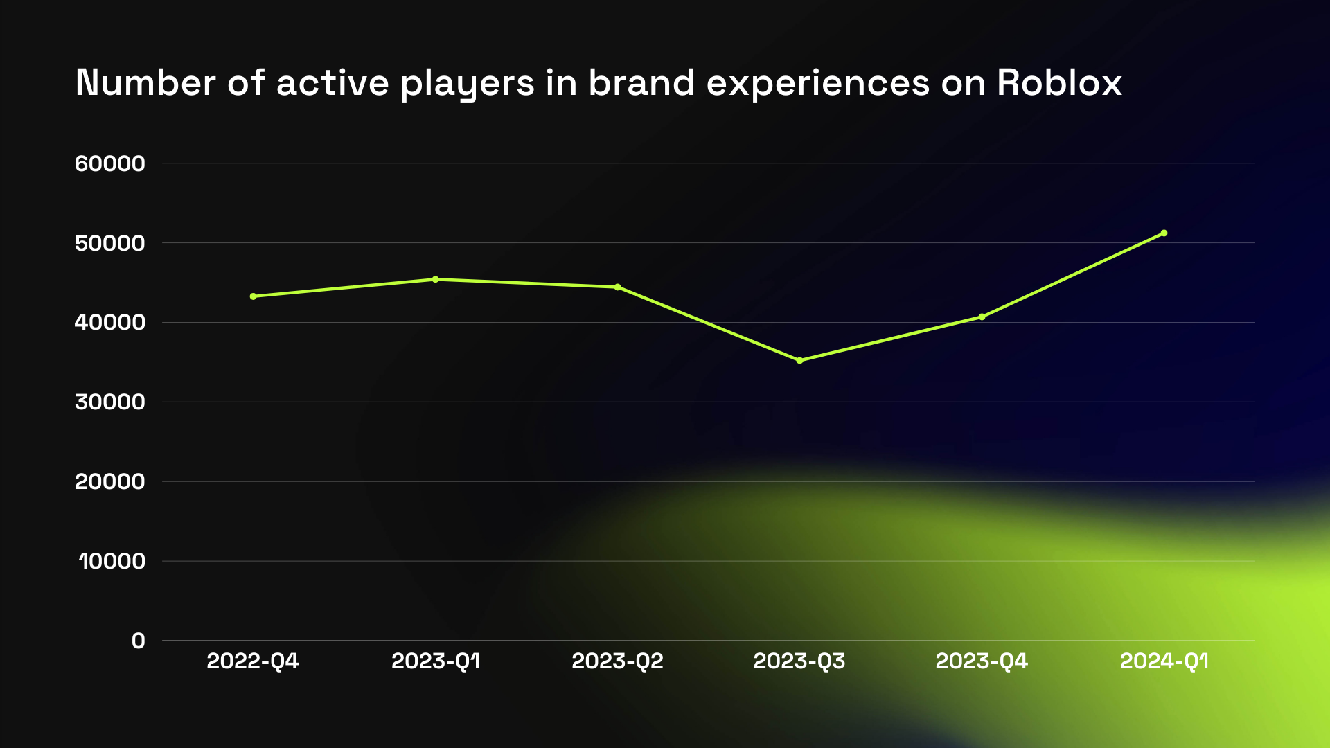 Back-to-back record quarters for brands entering gaming - GEEIQ