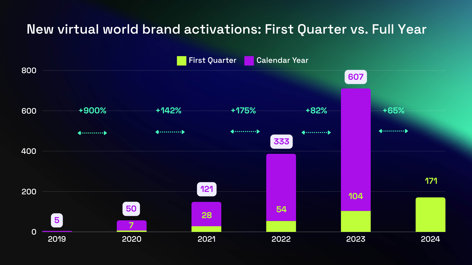 Back-to-back record quarters for brands entering gaming - GEEIQ