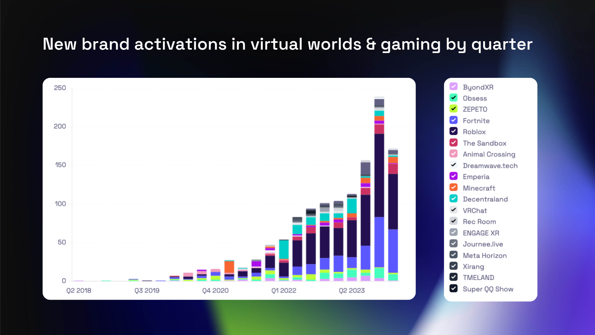 Back-to-back record quarters for brands entering gaming - GEEIQ